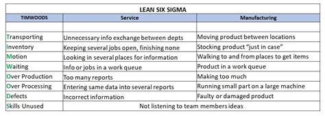 Unlocking Efficiency Six Sigma In Service Industries
