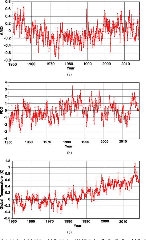 Figure 2 From Influence Of The Atlantic Multidecadal Oscillation And