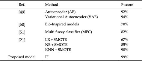 table 7 from insider threat detection model using anomaly based isolation forest algorithm