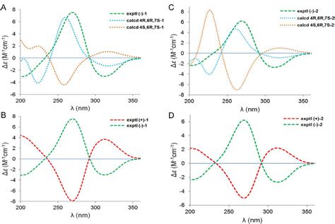 Experimental And Calculated Ecd Spectra Download Scientific Diagram
