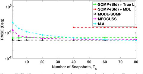 Figure 7 From Joint Model Order And Robust Doa Estimation For Underwater Sensor Arrays