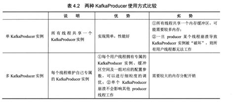 Kafka Producer Majm的博客