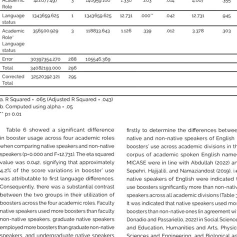 The Unianova Of Native Speakers And Non Native Speakers Use Of