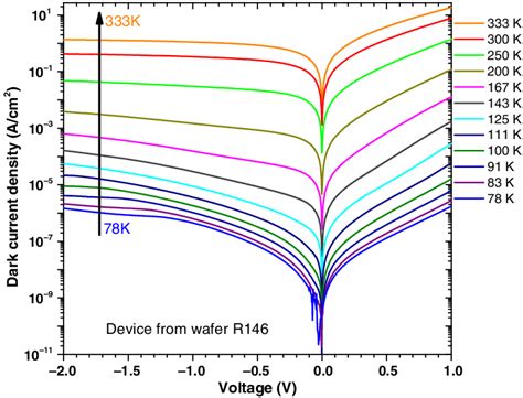 Dark Current Density Versus Bias Voltage From 78 To 333 K For A