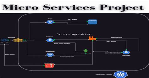 Saad Khan On Linkedin Deploying A Python Based Microservice Application On Aws Eks