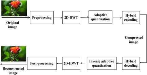 Figure 1 From Improved Image Compression Scheme Using Hybrid Encoding Algorithm Semantic Scholar