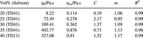 Calculated Flow Index From Cross Model Download Table