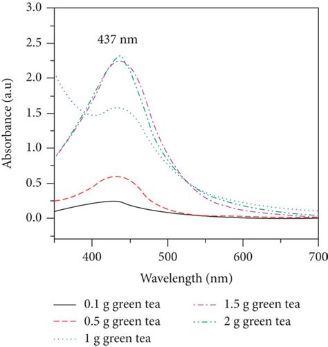 Uv Vis Spectra Of The Synthesized Biogenic Agnps Corresponding To The