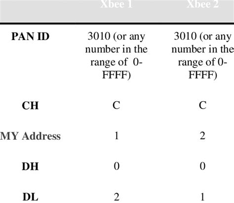Configure The Xbee Modules To Communicate With Each Other Download