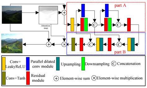 unsupervised low light image enhancement based on generative