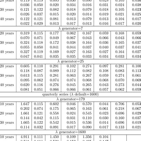results of monte carlo experiment for several smoothing parameters λ