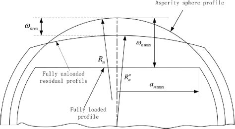 The Unloading Problem Of A Single Asperity Download Scientific Diagram