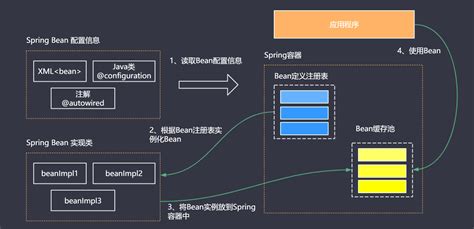 《spring》ioc实现原理 spring ioc实现原理 csdn博客