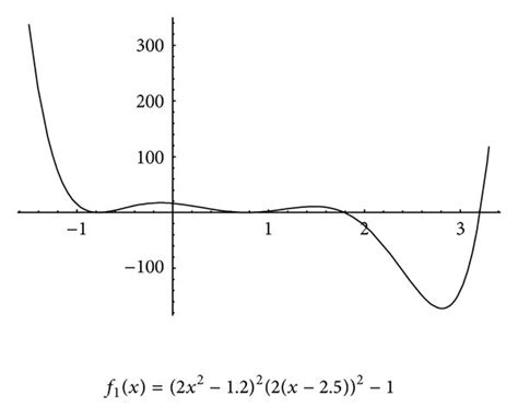 Graphs Of Six Real Functions A F 1 Has 2 Local Maxima 1 Local