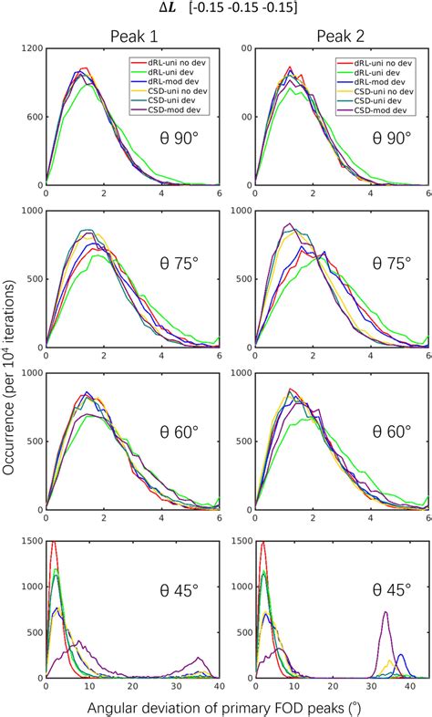 The Angular Deviations Of Crossing Fibers With Δl Diag −015 015 Download Scientific