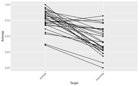 Performing A Window Analysis Using Eyetrackingr • Eyetrackingr