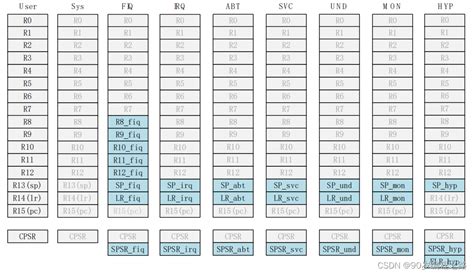 Cortex A7 Mpcore处理器，cortexa7架构，处理器运行模型，寄存器组arm Cortex A7硬件 Csdn博客