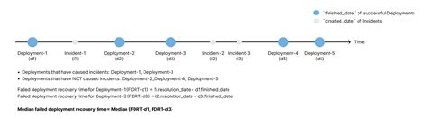 Dora Failed Deployment Recovery Time Apache Devlake Open Source Dev Data Platform For