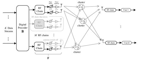 System Model For An Mmwave Ad Hybrid Mimo System With Configurable Download Scientific Diagram