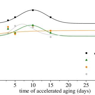 Comparison Of The Oxidation Index Of Control And Modified Samples For Download Scientific