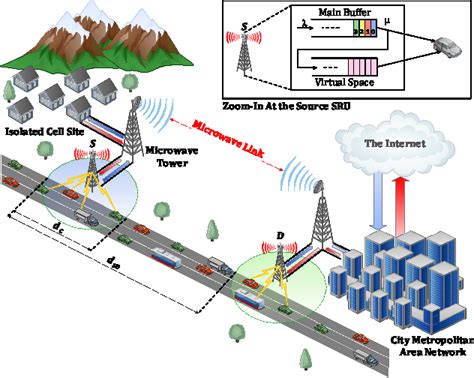 Figure 1 From Delay Aware Data Delivery In Vehicular Intermittently