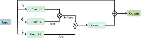 The Overview Of The Non Local Block Download Scientific Diagram
