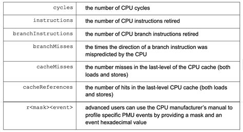 pprof a go profiler with hardware performance monitoring uber blog