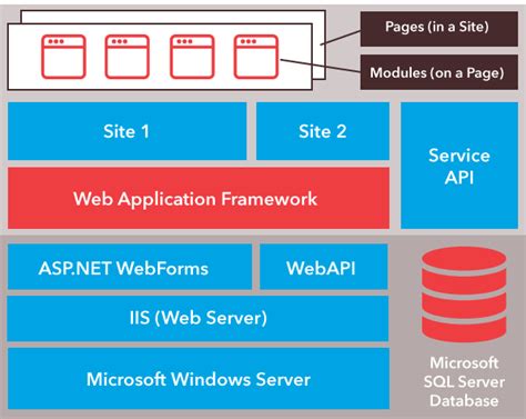 Dotnetnuke Authentication Providers By Dnn Developer Dnndeveloperin
