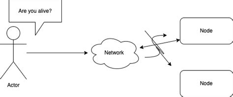How To Detect A Dead Node In A Distributed System Edward