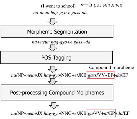 The Three Processing Steps Proposed For Korean Morphological Analysis Download Scientific