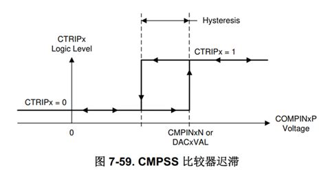 Tms320f280049 Cmpss迟滞的理解hysteresis C2000™︎ 微控制器论坛 C2000 微控制器 E2e™ 设计支持