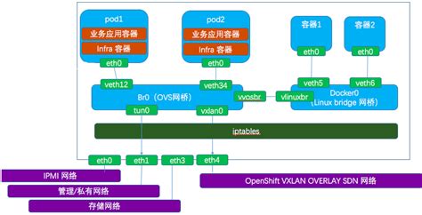 Openshift Pod对外访问网络解析 Csdn博客