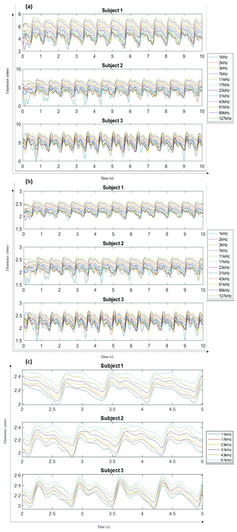 A Diameter Waveforms Calculated Using Impedance From 4 For Each