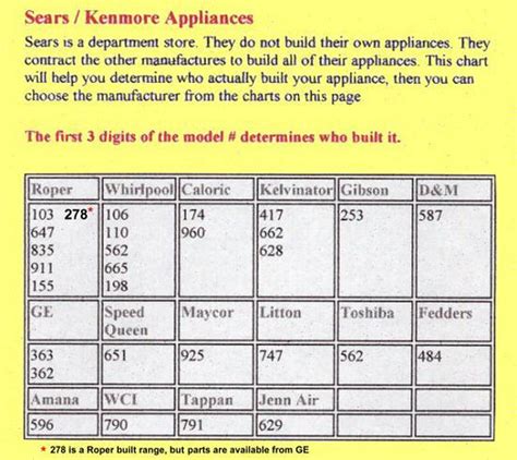 Decoding Kenmore Model Number Your Ultimate Guide