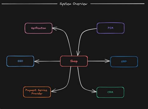 Matthias Walter On Linkedin Planning Systemsarchitecture Softwaredevelopment
