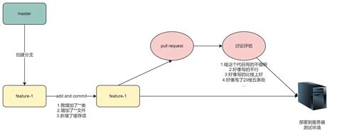 Git分支管理策略 Git分支策略 Csdn博客
