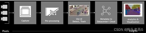 Deepstream初步学习deepstream学习 Csdn博客