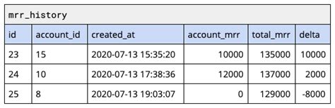 how to calculate and visualize arr and mrr tutorial by chartio