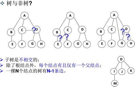 数据结构学习—“一般树”的基本概念和知识 Csdn博客 数据结构学习—“一般树”的基本概念和知识 Csdn博客