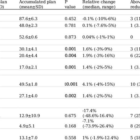 The Comparison Of Dosimetric Parameters Between Original And Download Scientific Diagram
