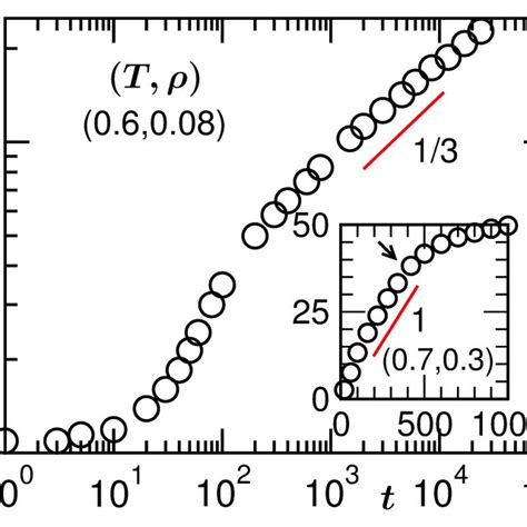 a finite size scaling plot of the autocorrelation data for the