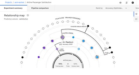 Autoai — Automating The Ai Workflow To Build And Deploy Machine Learning Model By Andi Sama
