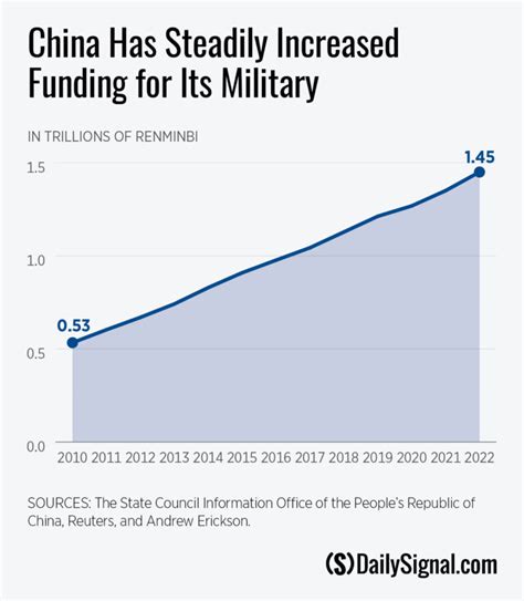 In A Period Of Brute Force China Increases Its Military Budget Yet