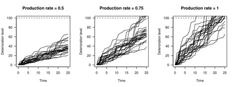 Effect Of The Production Rate On The Deterioration Process A Higher Download Scientific