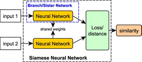 figure 2 from verification system based on long range iris and graph