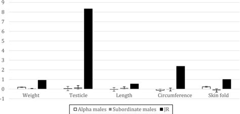 Of Average Change In Weight And Body Measurements Of Alpha Males Download Scientific Diagram