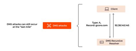 What Is Dnssec And Why Is It Important For Business
