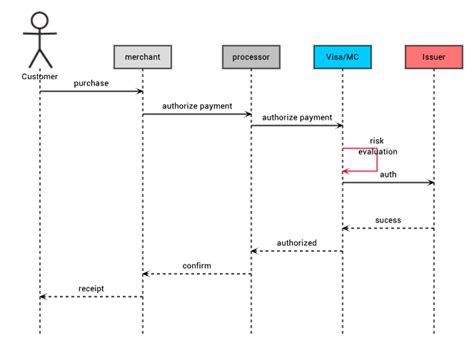 Sequence Cards