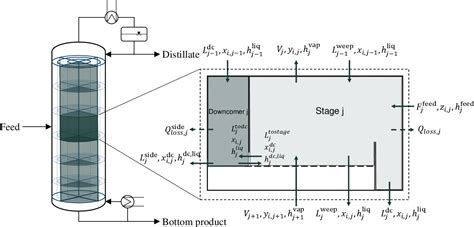 Figure 2 From Development Of A Dynamic Modeling Approach To Simulate A Segmented Distillation