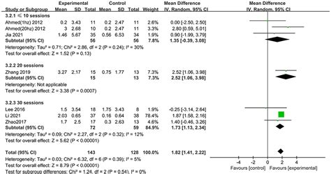 Frontiers Effects Of Rtms Treatment On Global Cognitive Function In Alzheimers Disease A